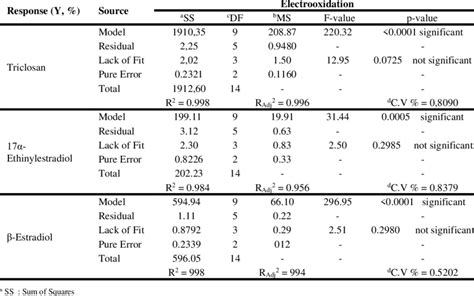 Anova Results For Second Order Models 236 Download Scientific Diagram