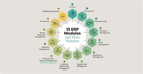 Understand Which ERP Modules Your Business Needs – And When - Simply ...