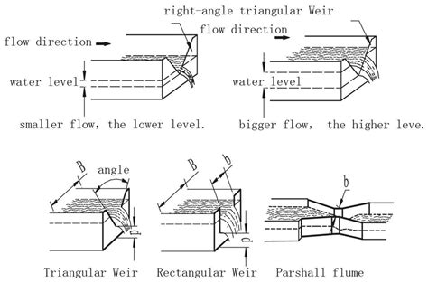 China River Flow Meter Manufacturers Suppliers Customized River Flow Meter Quotation