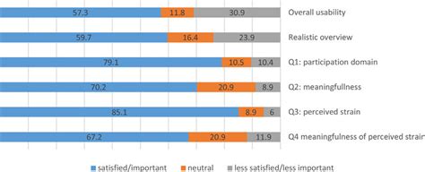Perceived Satisfaction Overall Usability N68 Realistic Overview