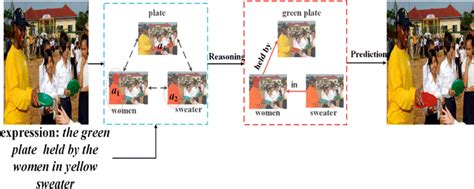 Interpretation Of Our Our Proposed Cross Modal Attention Guided Visual