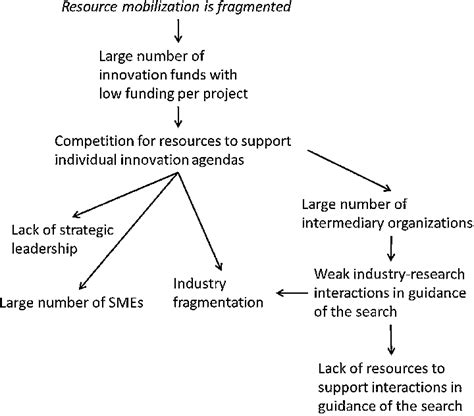 Underlying Causes Of Systemic Problems Hindering Resource Mobilization