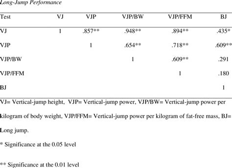Coefficients Of Correlation Between Vertical Jumping Height Power And Download Table