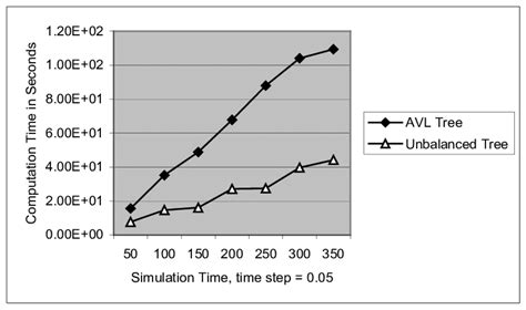 Comparison Of The Computation Time When Using An Avl And Unbalanced Tree Download Scientific