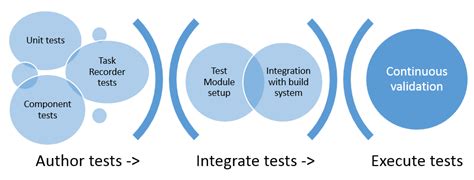 testing and validations finance and operations dynamics 365