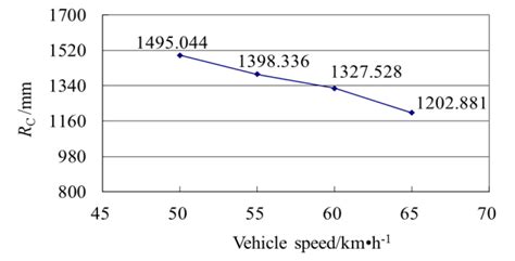 the curve of the inertial point parameters with vehicle speed variation