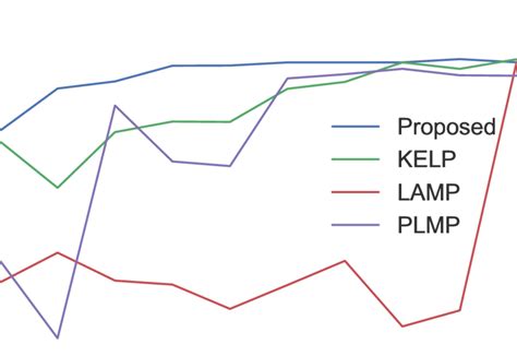 Nearest Centroid Precision In Relation To Control Point Increase Over