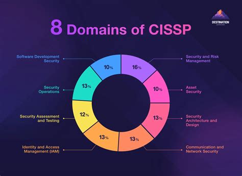 The 8 Cissp Domains Explained A 2024 Guide To The Cbk Destcert