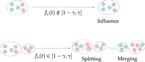 Fragmentation From Group Interactions A Higher Order Adaptive Voter
