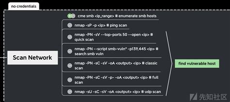 域渗透goad Game Of Active Directory V2 （一） 先知社区
