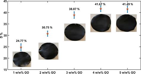 Grafting Density Of Cellulosego Hybrid Membrane Download Scientific