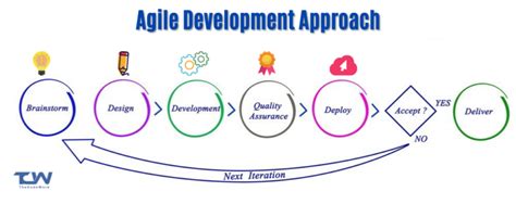 The MVP Way Agile Development Approach TheCodeWork