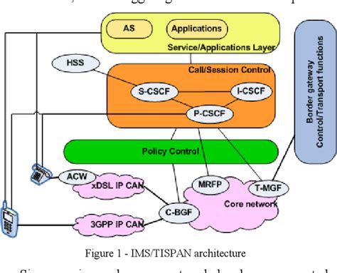 Figure 1 From Managing Qos In A Ngn Using A Pbm Approach Semantic Scholar
