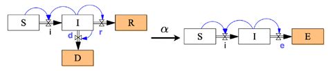 Figure 2 From Compositional Modeling With Stock And Flow Diagrams Semantic Scholar