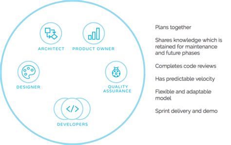 Low Risk High Predictability Why We Created Our Custom Agile Process Clearbridge Mobile