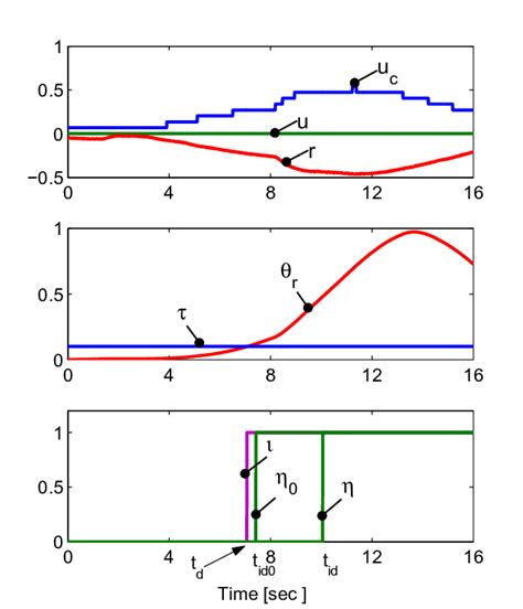 Detection And Identification Of A Jamming At 0 • Download Scientific Diagram