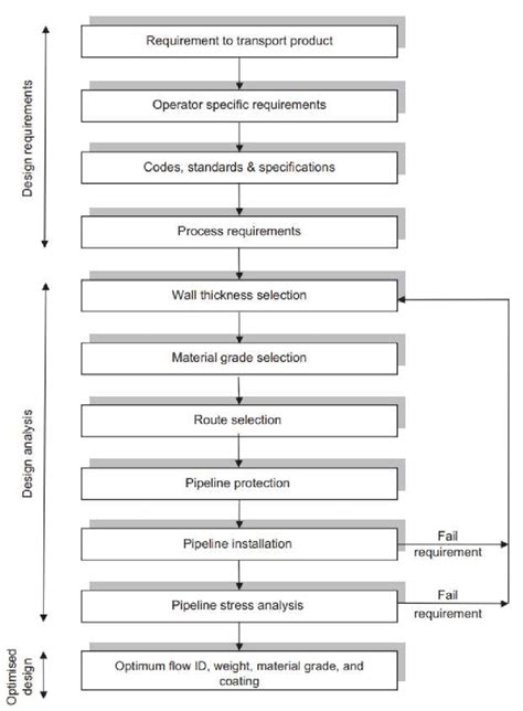 1 Subsea Pipeline Design Process 37 Download Scientific Diagram