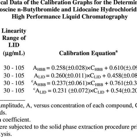 Pdf Determination Of Hyoscine N Butyl Bromide Lidocaine Hydrochloride And Paracetamol In