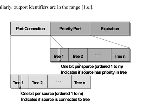 2 Configuration Table Structure Download Scientific Diagram