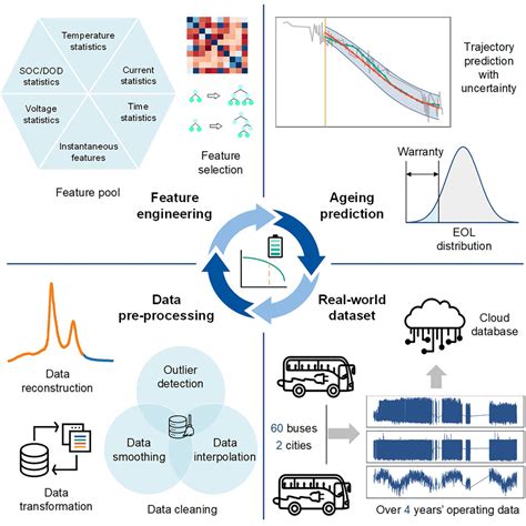 large scale field data based battery aging prediction driven by