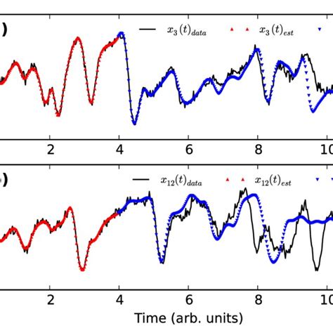 Data Estimated And Predicted Time Series For The Lorenz96 Model