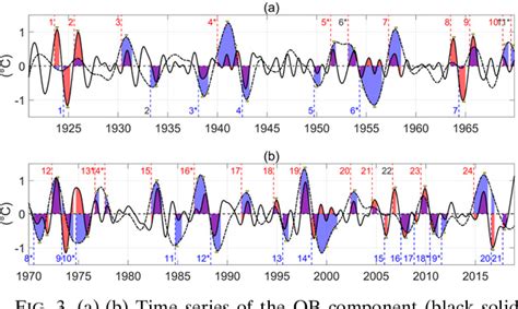 Figure 3 From Understanding Key Roles Of Two Enso Modes In Spatiotemporal Diversity Of Enso