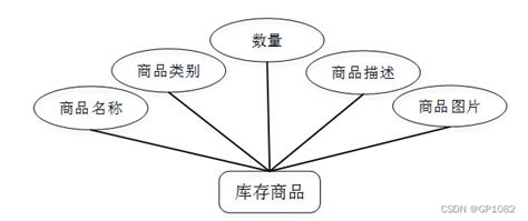 ssm超市商品管理系统i02yr【独家源码】 应对计算机毕业设计困难的解决方案 csdn博客