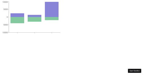 Stacked Bar Chart Forked Codesandbox