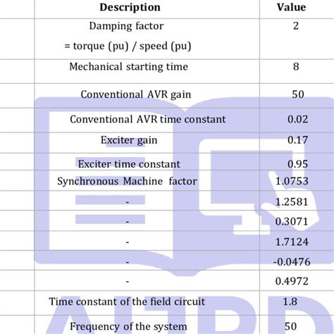 Parameters Of Avr Model With Transfer Function And Parameter Limits Download Table