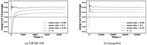 [논문 리뷰] Robust Online Conformal Prediction Under Uniform Label Noise