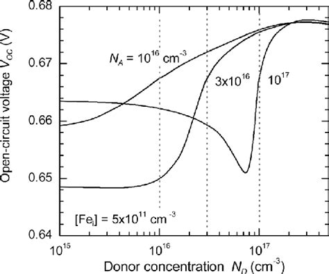 The Open Circuit Voltage V OC With Intrinsic Recombination And An Download Scientific Diagram