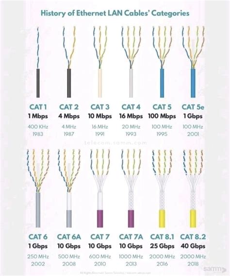 Ethernet Lan Cables Made Simple What “cat” Means ⚡ Ever Seen Cables