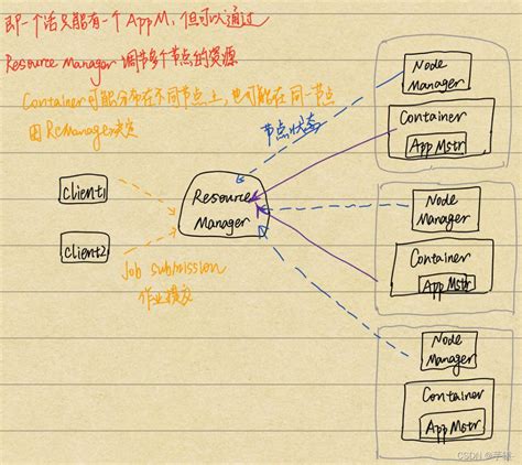 hadoop3 x的结构总结 hadoop3 x的组成模块 csdn博客