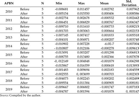 Descriptive Statistical Analysis Of Average Abnormal Return Aar