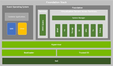 Platform Software Stacks Nvidia Docs