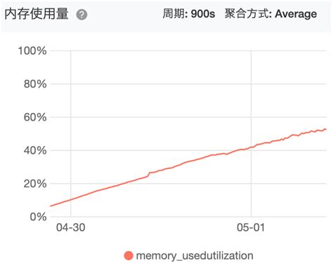 如何使用go Pprof定位内存泄露 Cloudnative 架构
