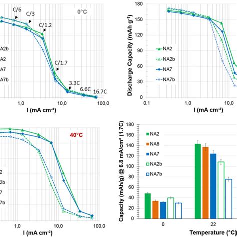 Specific Discharge Capacity Vs Areal Current Density For The Na2 Na2b
