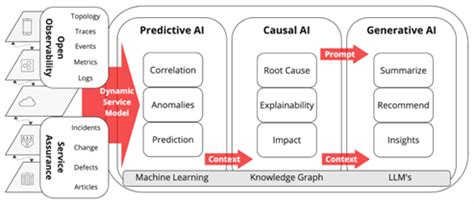 BMC HelixGPT: Observability and AIOps with Predictive, Causal, and Generative AI – BMC Software ...