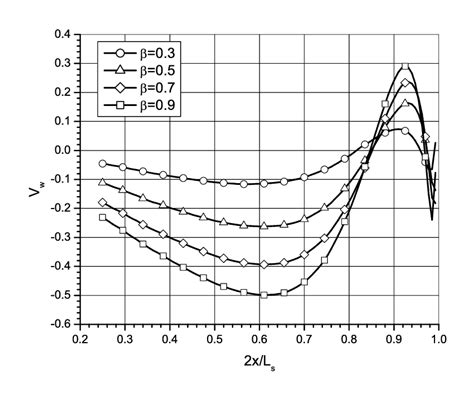 The Blowing And Suction Distribution For The Normal Velocity At The