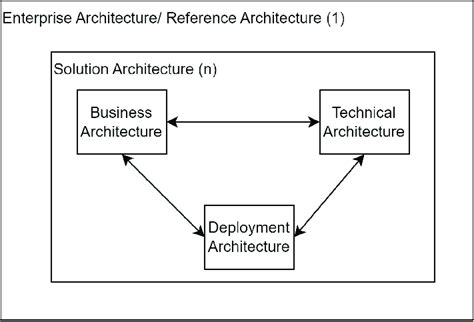relationship between enterprise architecture and solution architecture