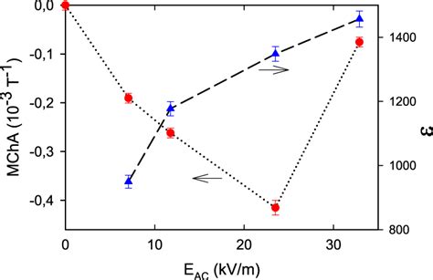 Electric Field Dependence Excitation Electric Field Dependence Of The