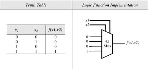 7 4 logic design with multiplexers introduction to digital systems