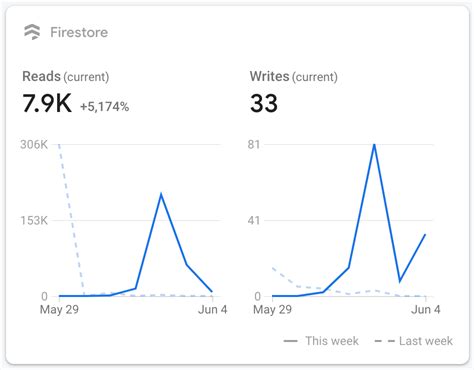Are My Reads Excessive Here Seeing As It S Just Me Testing My React Web App Are There Any