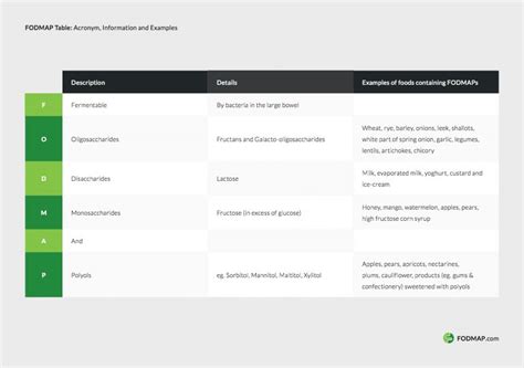 Fodmap Table Acronym Information And Examples Ffdw