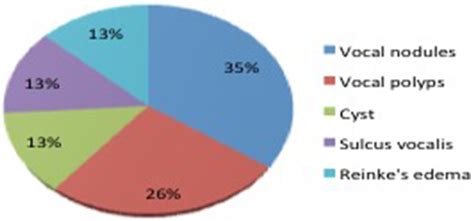 The Distribution Of The Pathologies Of Vocal Lesions Download