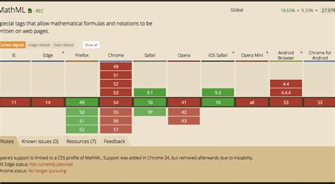 which browsers support mathml inclusive instructional design