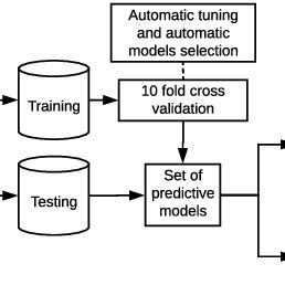 Modelling Steps For The Development Of Predictive Models Using Download Scientific Diagram