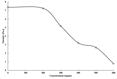 Viscosity Values Of The Selected Sample Of The Experimental Viscosity