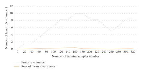 model test results a root mean squared error transformation b