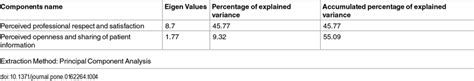 Eigen Values And The Percentage Of Variance Associated With Each Two Download Table